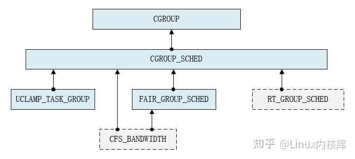 深入讲解CFS组调度！（上） - 知乎
