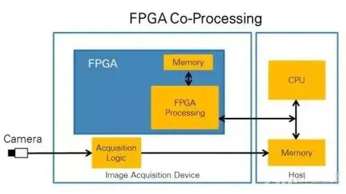 谁更适合进行图像处理，CPU还是FPGA? - 知乎