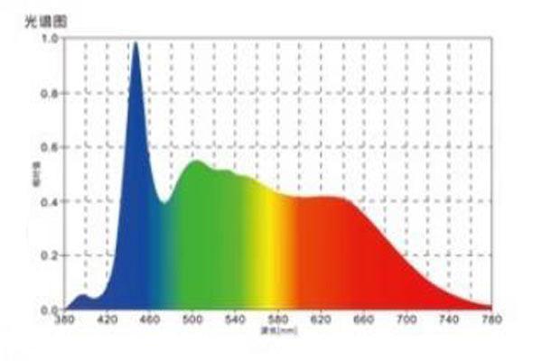 D65光源与D50、A光源光谱分布有何不同？ - 知乎