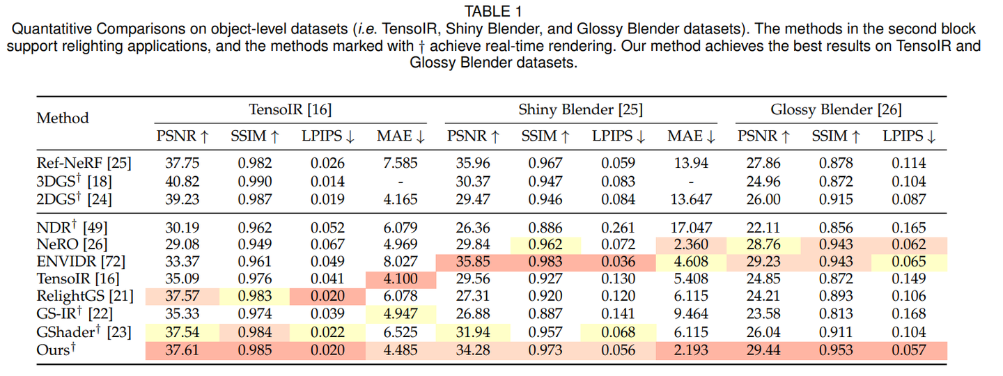 NeRF/3DGS&Beyond11.17（GUS-IR，HGSC，DyGASR，SplatFormer，BBSplat，HiCom，AT ...