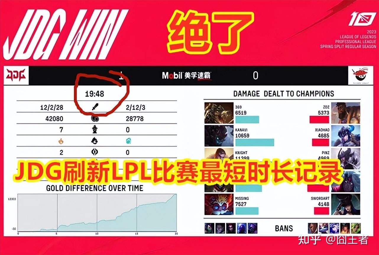 JDG速胜AL，刷新本赛季LPL比赛最短时长记录！调侃：快去请蕉太狼 - 知乎