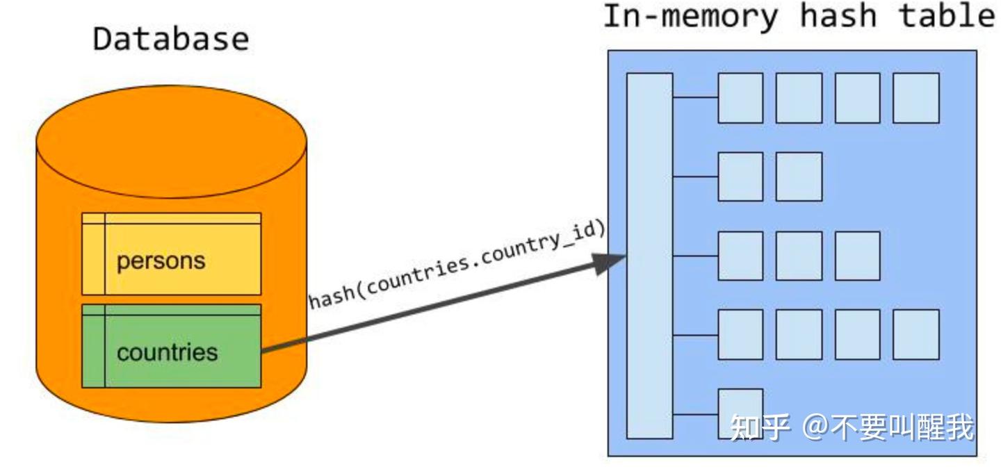 高性能数据库之高效Hash Join - 知乎