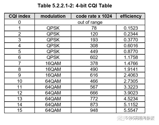 CSI-RS资源/测量/上报配置系列回顾之NR CSI报告内容中的CQI部分 - 知乎