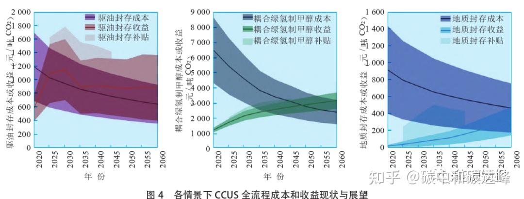 “碳”究到底!CCUS全流程技术经济分析 - 知乎