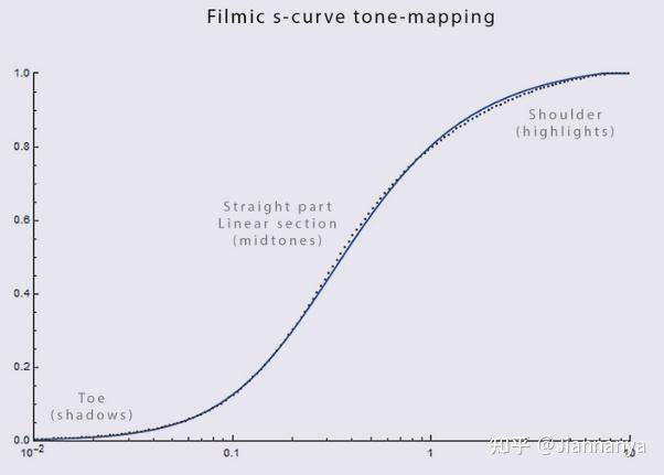 Tone Mapping 与 HDR - 知乎
