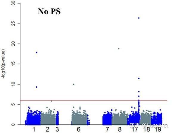 PCA方法校正群体结构，GWAS该用多少个主成分？ - 知乎
