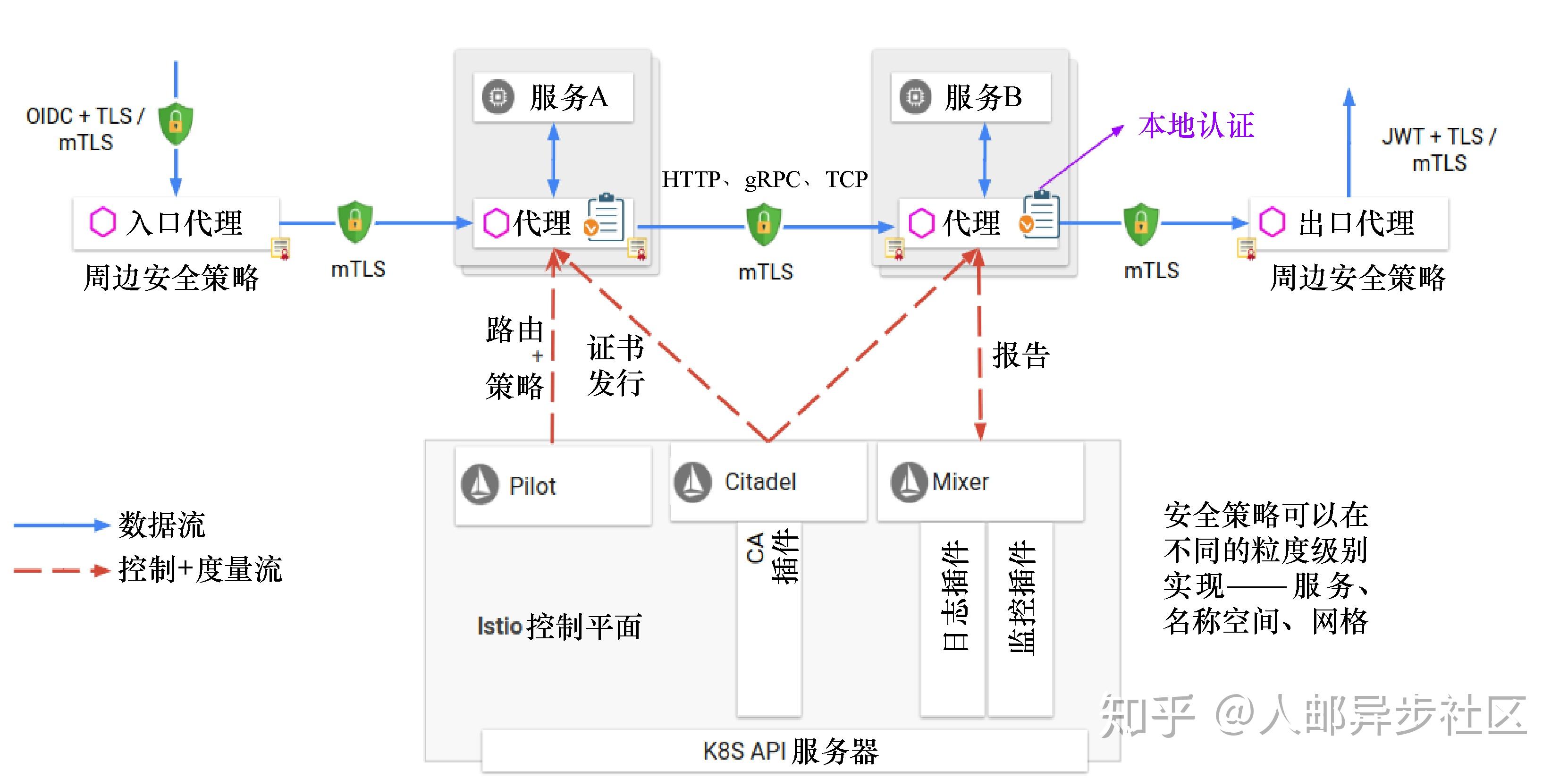 Istio入门：什么是Istio？Istio的4个主要功能和实现原理 - 知乎