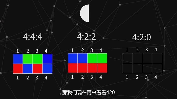 录制视频的10bit 4:2:2是什么意思？相比较8bit4:2:0的使用区别？ - 知乎