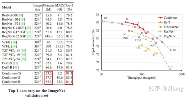 (ICCV2021) Conformer: Local Features Coupling Global Representations for Visual Recognition - 知乎