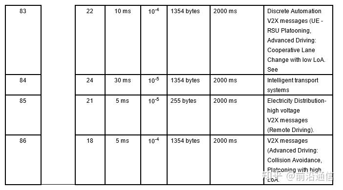 5G系统的QoS模型 - 知乎