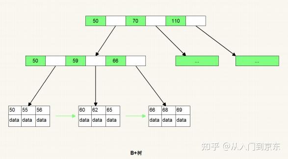 Mongodb 索引底层实现原理分析 知乎