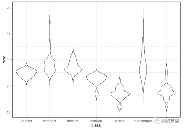 FigDraw 11. SCI 文章绘图之小提琴图 (ViolinPlot) - 知乎