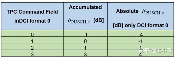 LTE学习(6)-DCI Format0 - 知乎