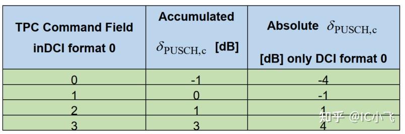 LTE学习(6)-DCI Format0 - 知乎