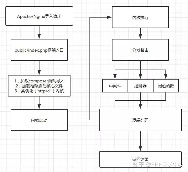 Laravel框架的这些你都懂的话，它核心架构基本就懂了 - 知乎