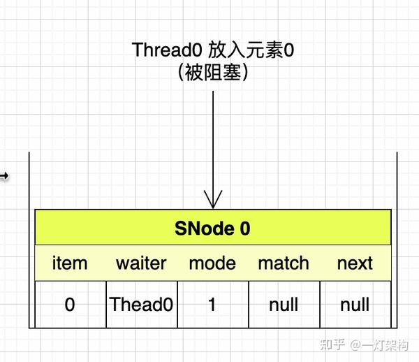 Java阻塞队列中的异类，SynchronousQueue底层实现原理剖析 - 知乎