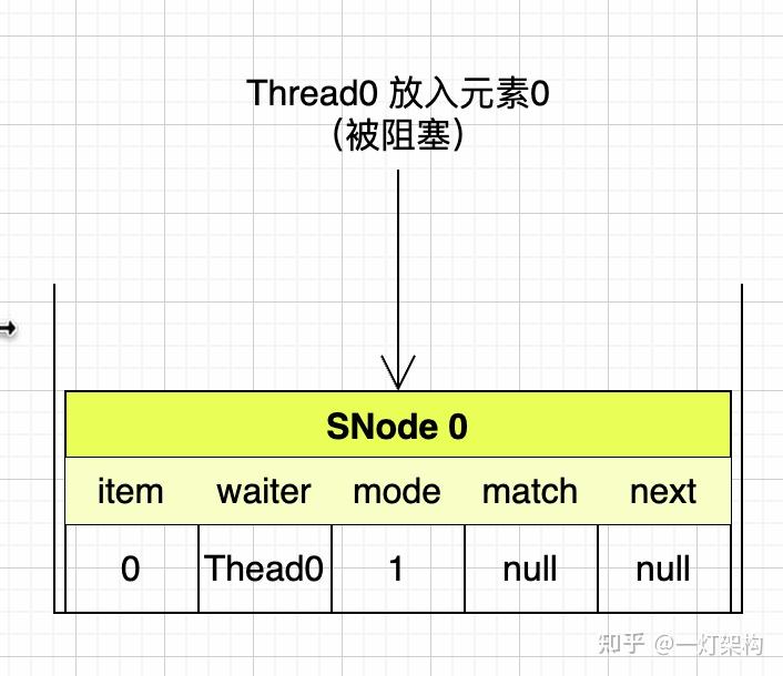Java阻塞队列中的异类,synchronousqueue底层实现原理剖析 知乎