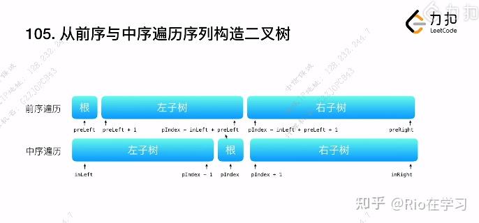 【leetcode学习记录105】——从前序与中序遍历序列构造二叉树 知乎