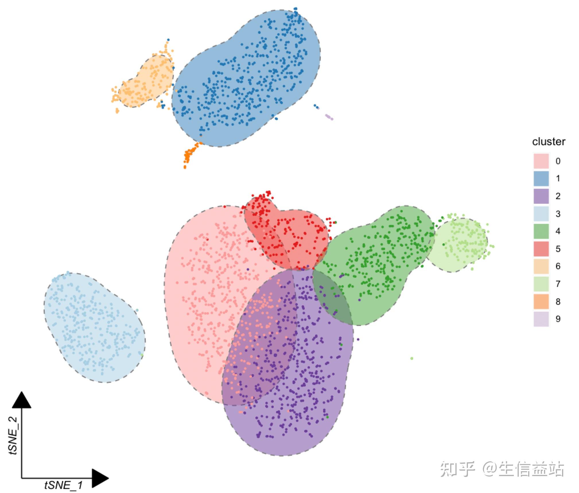 手搓UMAP图，竟如此简单(一)——添加轮廓线+箭头坐标轴 - 知乎
