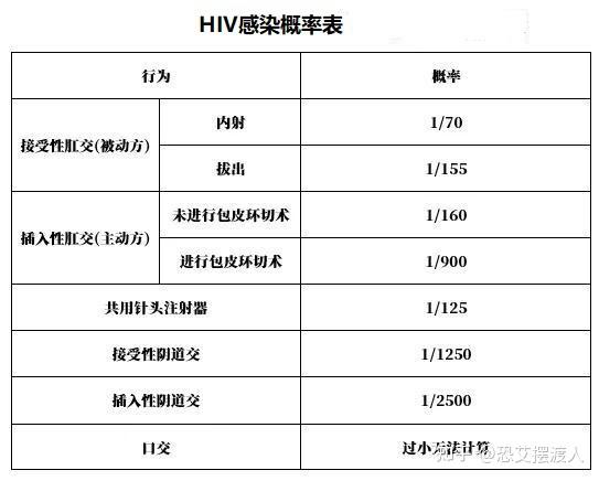 单次无套XJ女传男HIV的概率有多大 - 知乎