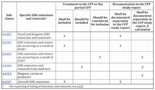 标准讲解：产品碳足迹ISO 14067-3 - 知乎