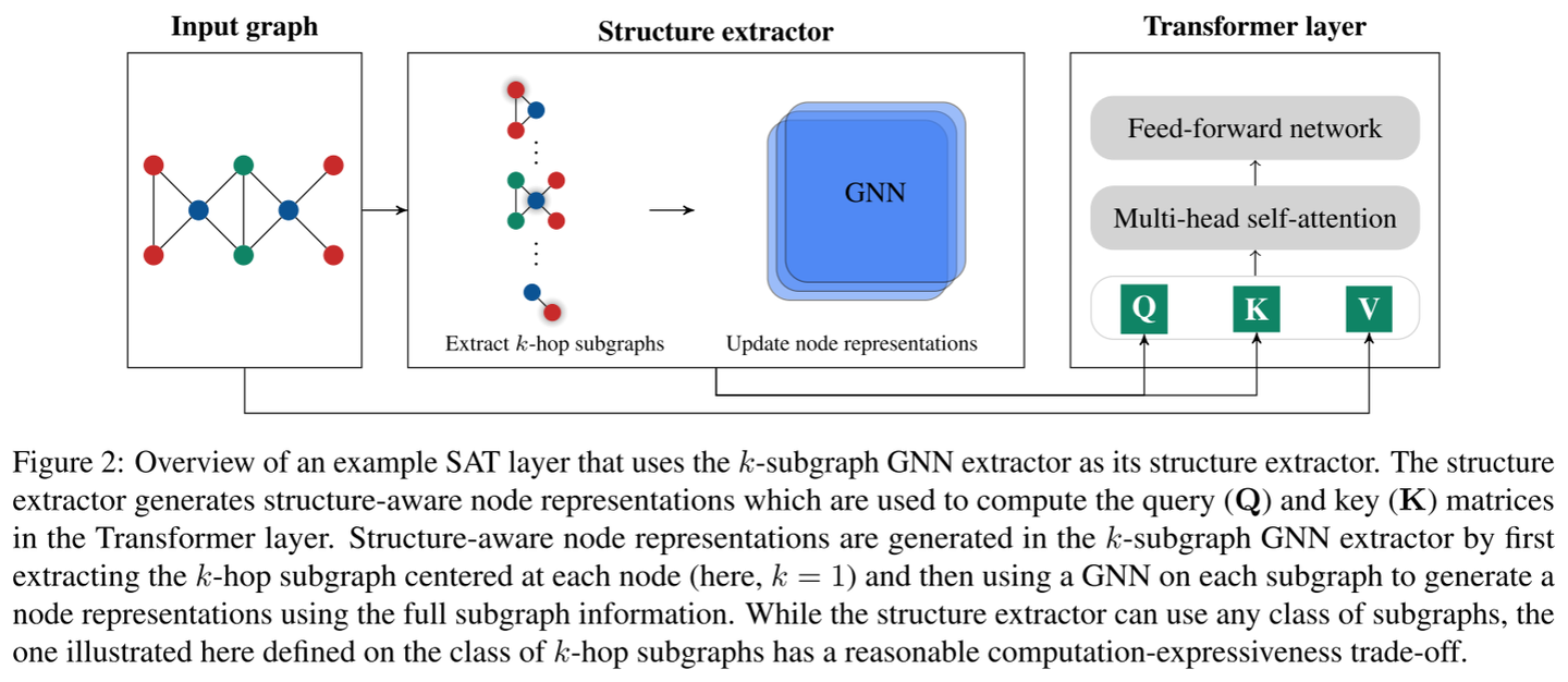 论文笔记 | ICML 2022 | Structure-Aware Transformer for Graph Representation ...