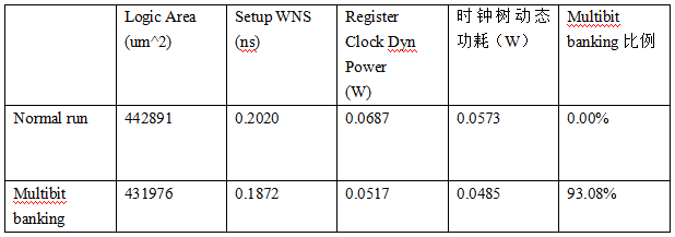 最牛逼的Multi-bits register综合及其物理实现方法 - 知乎