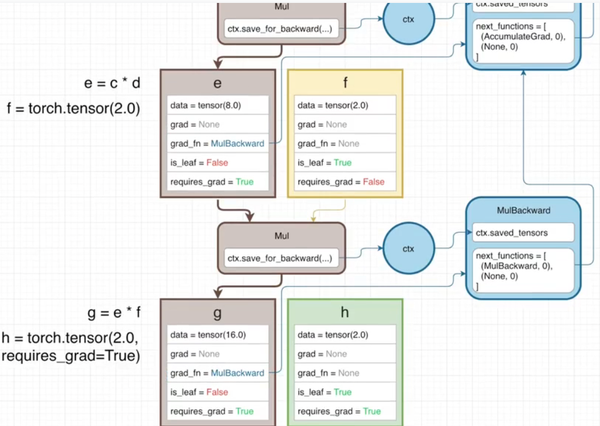Pytorch中的自动求导机制（autograd） - 知乎