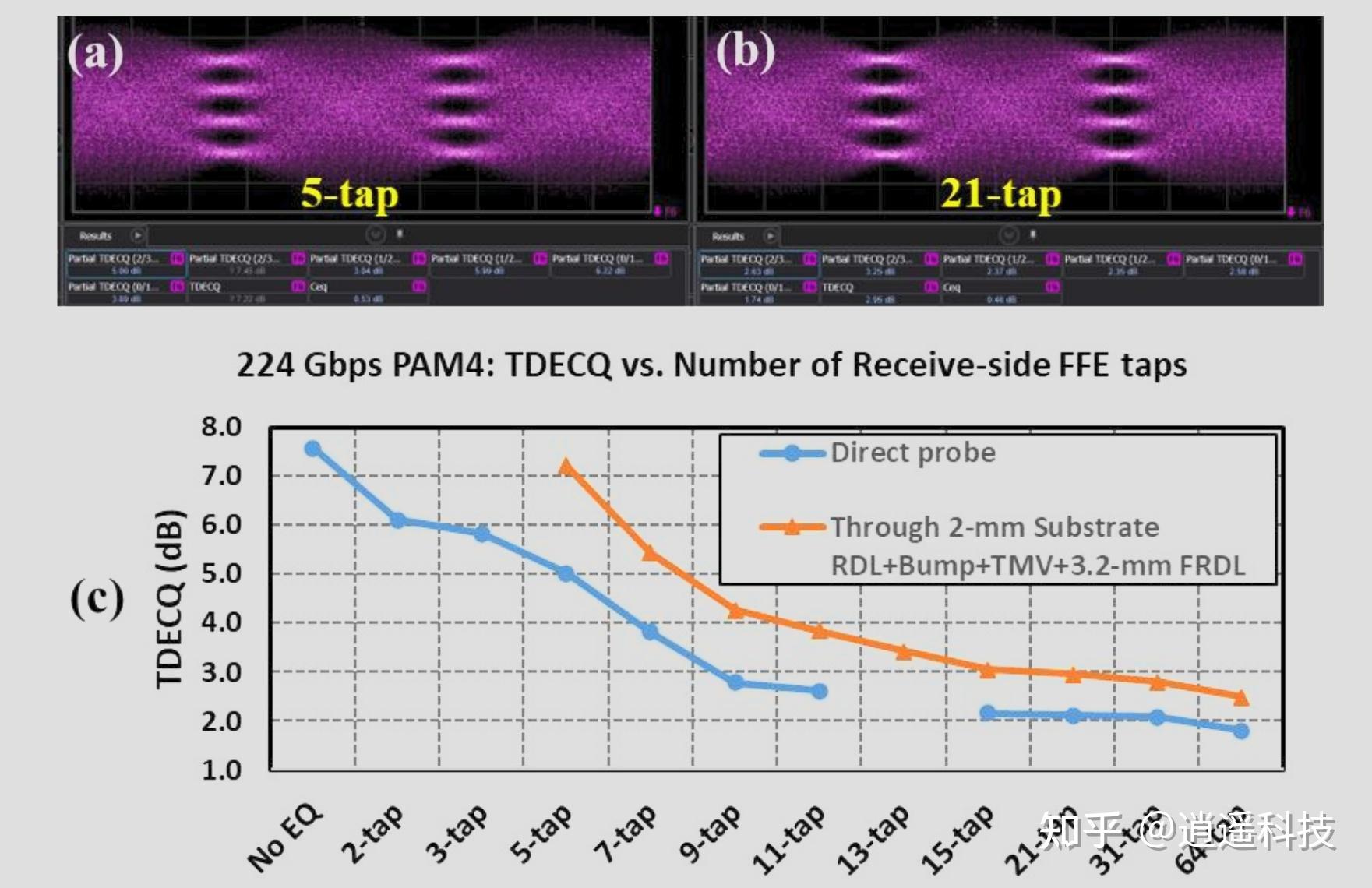 IEEE SiPhotonics2024|利用 FOWLP 光电融合技术实现直驱 224 Gbps/λ PAM4 和 112 Gbps/λ ...