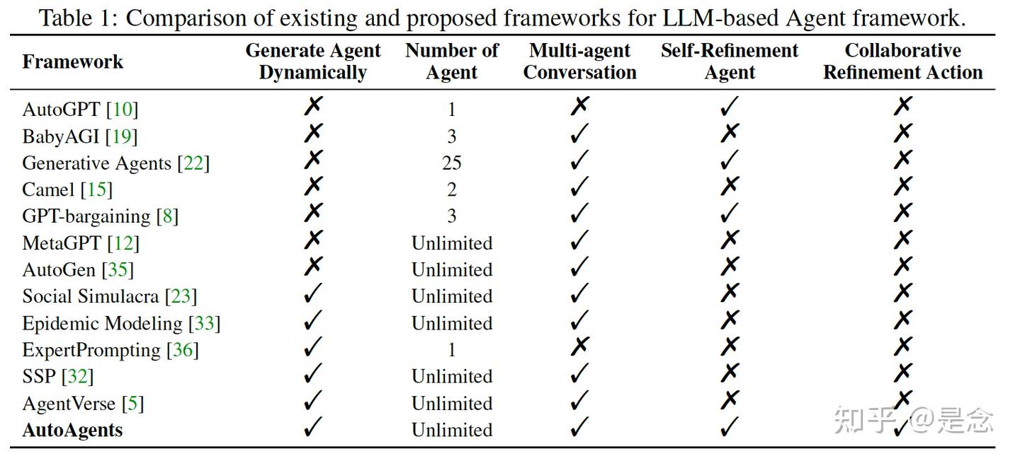 2024年大模型Multi-agent多智能体应用技术：AutoGen, MetaGPT, XAgent, AutoAgents，crewAI ...