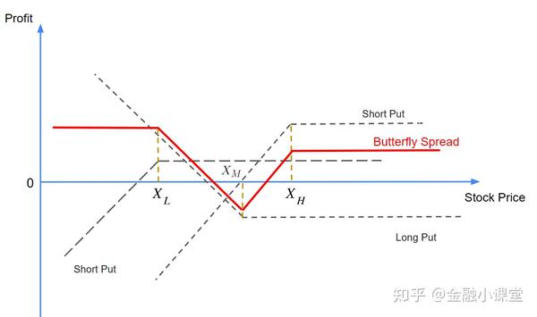 期权策略(十) - Butterfly Spread - 知乎