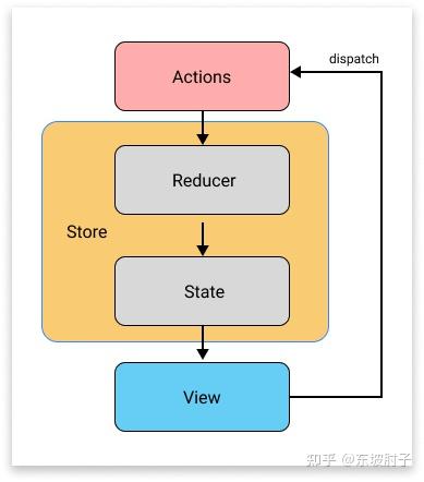用Async/Await重建SwiftUI的Redux-like状态容器 - 知乎