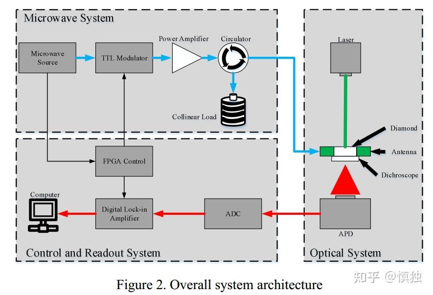 NV color center fluorescence signal measurement based on FPGA ...