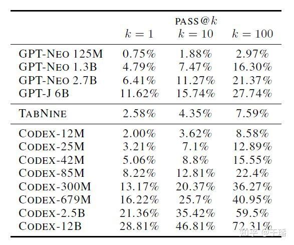 Copilot背后的功臣：OpenAI Codex - 知乎