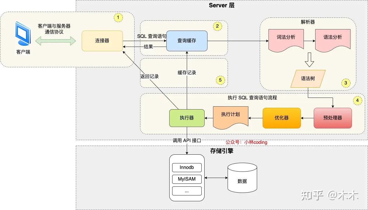 Mysql原理二:逻辑架构和执行流程 知乎