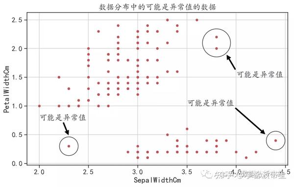 Python——数据异常值检测算法 知乎