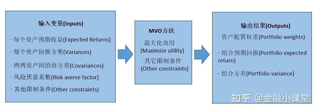 资产端配置模型(MVO, Resampled MVO, Reverse Optimization, Black-Litterman, MCS ...