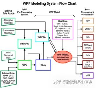 WRF-Hydro模型实操全解析——平台搭建、离线耦合与案例应用 - 知乎