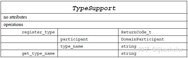 DDS - 数据为中心的发布订阅规范-TypeSupport Interface(十二) - 知乎