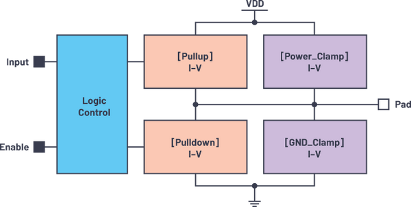 IBIS建模——第2部分：为何以及如何创建您自己的IBIS模型 - 知乎