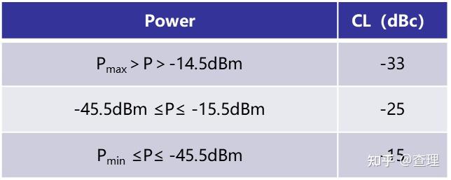 5G射频收发机指标分析（四）——载波泄露 - 知乎