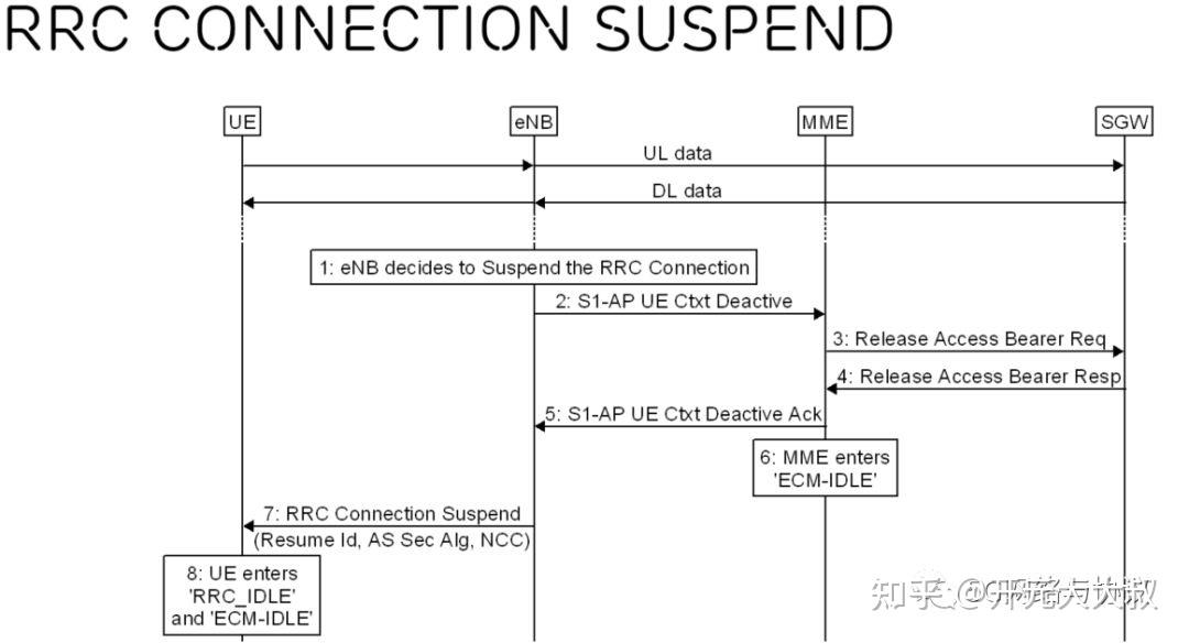 5G RRC Inactive总结及部分log示例 - 知乎