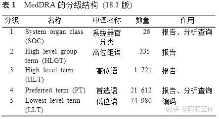 MedDRA术语集的适用范围、结构层次 - 知乎