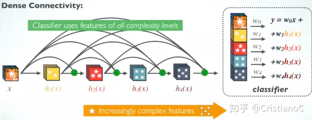 深入解析DenseNet(含大量可视化及计算) - 知乎
