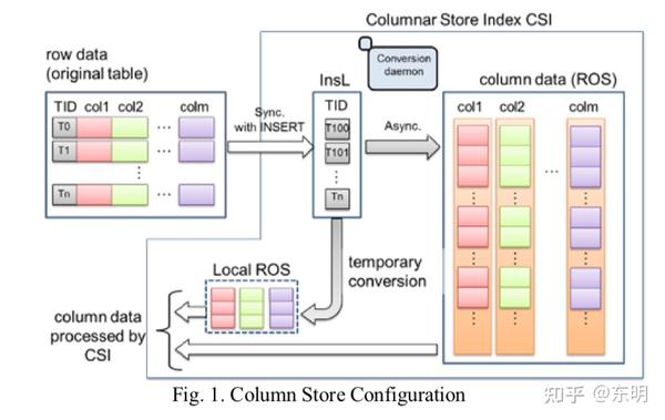 Postgresql 列存索引 知乎 