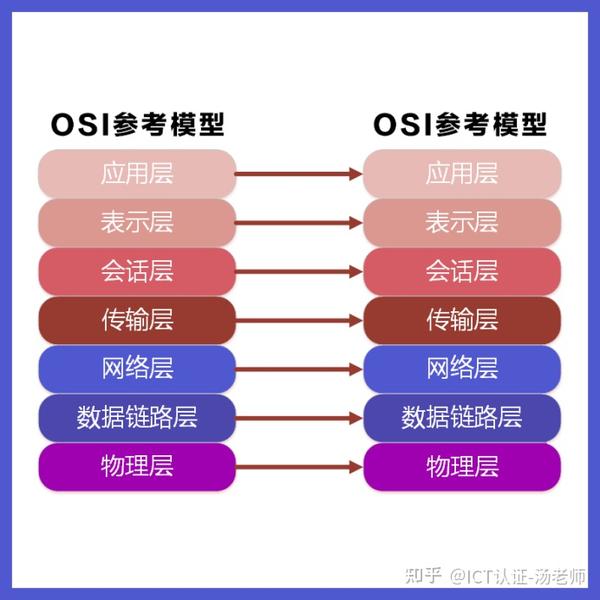 浅谈OSI七层模型 - 知乎