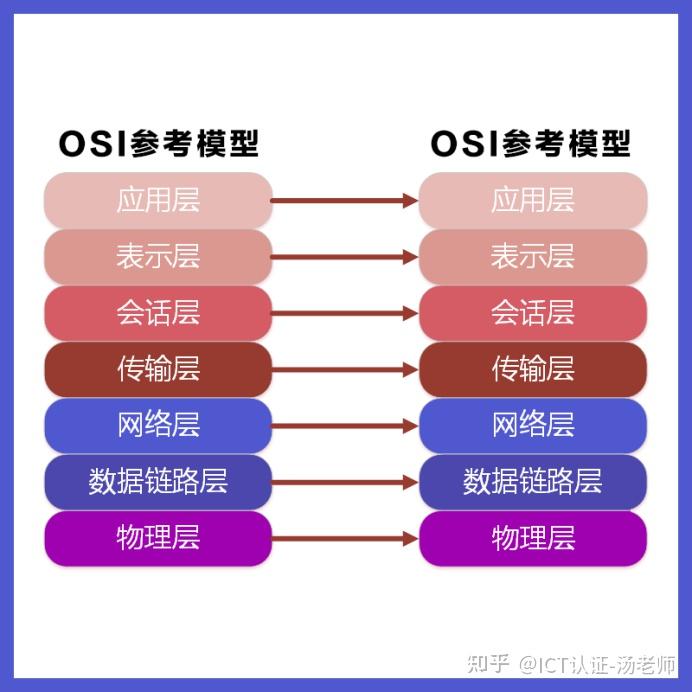 浅谈OSI七层模型 - 知乎