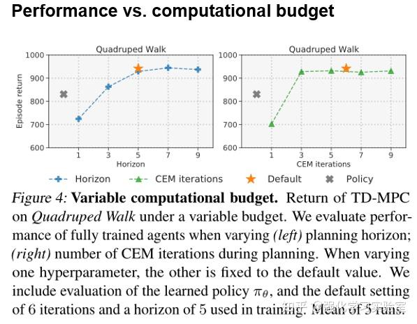 论文分享：Temporal Difference Learning for Model Predictive Control - 知乎