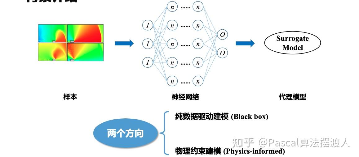 [AI for science - PDE - 2020]DeepCFD模型 - 基于CNN/U-Net模型的流场预测 - 知乎