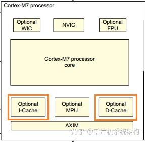 ARM Cortex-M7处理器体系结构简介 - 知乎